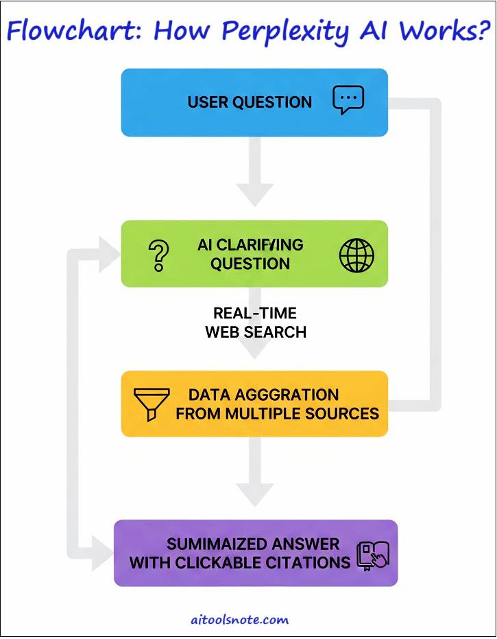 Perplexity AI Review 2025: Features, Benefits & Comparison - aitoolsnote.com
