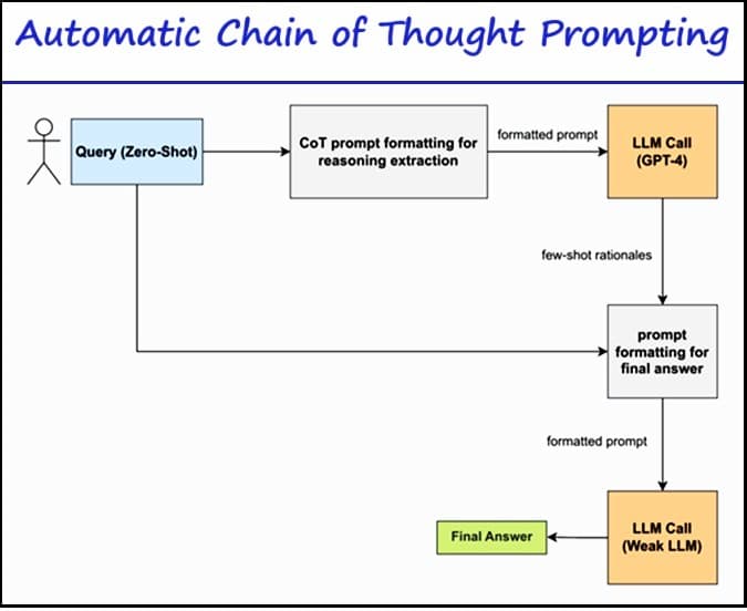 Chain of Thought Prompting: A Comprehensive Guide - aitoolsnote.com